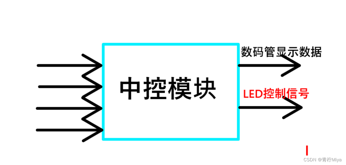 Verilog设计抢答器【附源码】按键数码管显示4路抢答器cyclone2 Fpga实验verilog源码 Csdn博客