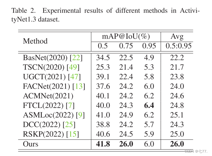 Boosting Weakly-Supervised Temporal Action Localization with Text Information-CSDN博客