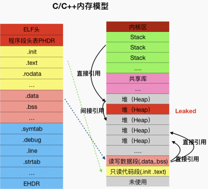 Android C/C++ 内存泄漏分析 unreachable_android 如何分析c++中的内存泄露-CSDN博客
