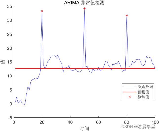 数据预处理之基于预测的(线性,ARIMA)异常值检测#matlab_使用 arima 检测异常-CSDN博客