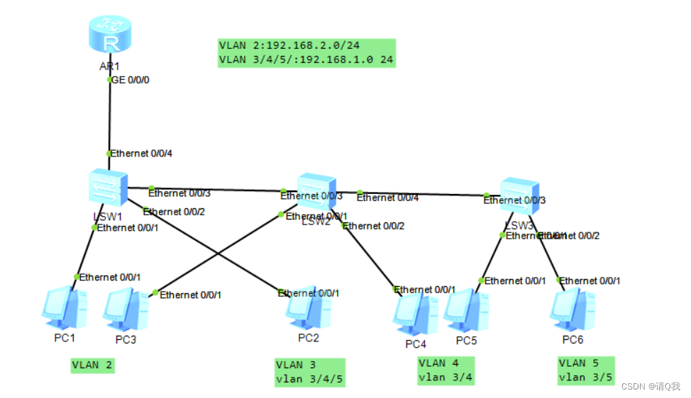 IP-VLAN接口模式实验（接入、中继、混杂）_ipvlan测试-CSDN博客