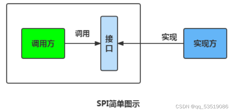 JavaSPI机制：ServiceLoader应用与实现-CSDN博客