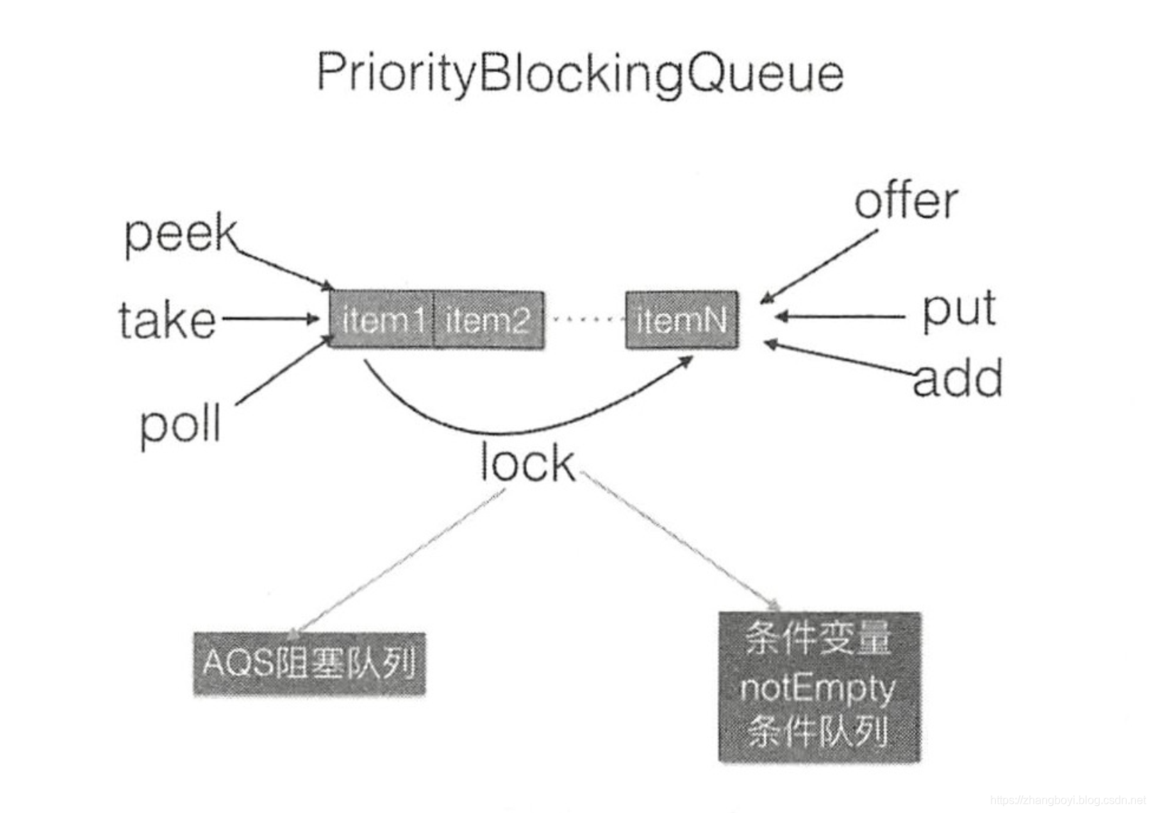 ArrayBlockingQueue 概览_blockingqueue指定泛型-CSDN博客