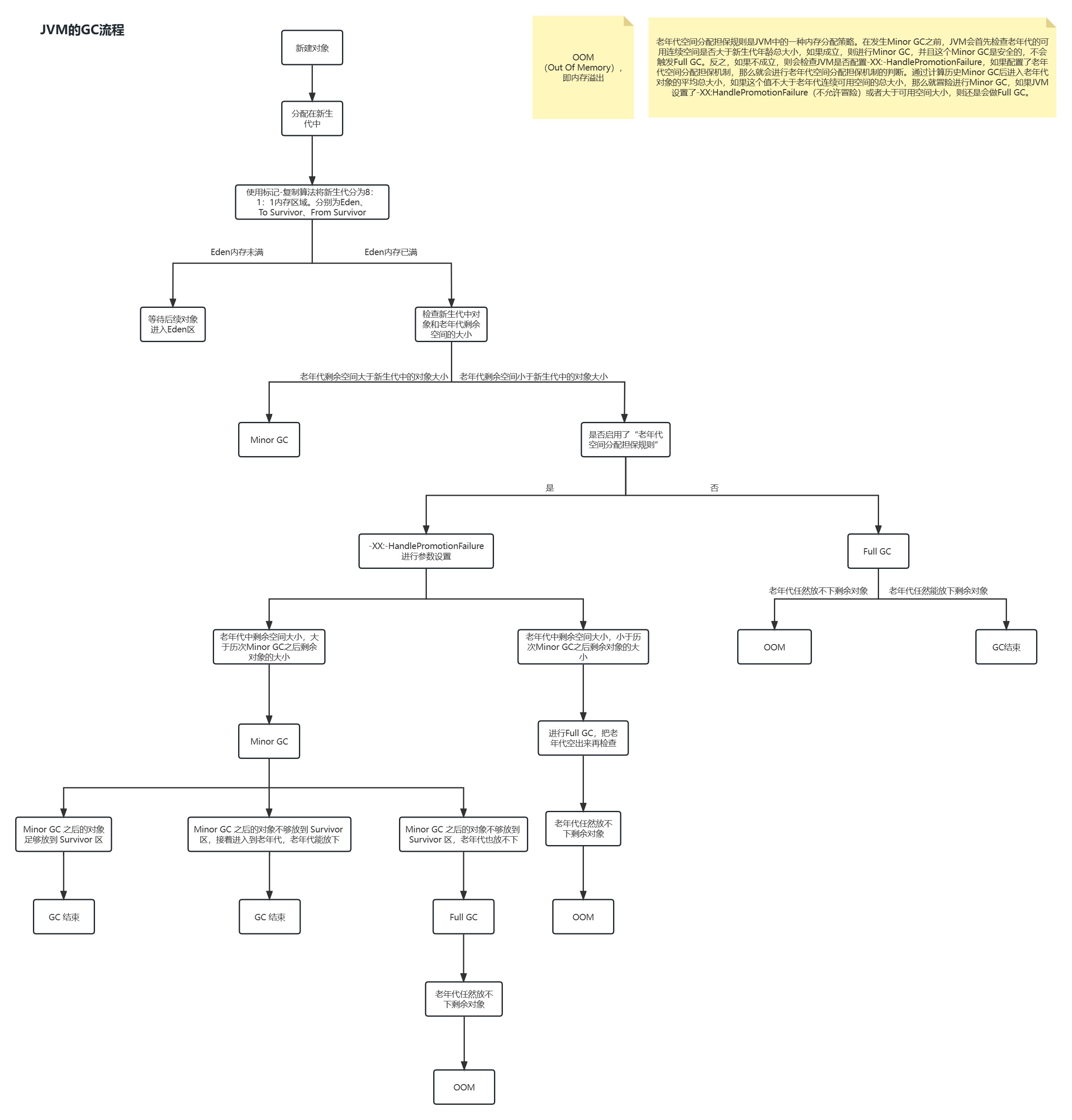 JVM的GC完整流程_jvm yung gc 过程-CSDN博客