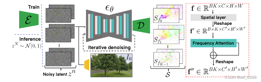 [CVPR-24] Generative Image Dynamics-CSDN博客