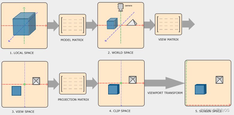 opengl coordinate transformation 坐标变换_opengl 屏幕坐标转世界坐标-CSDN博客