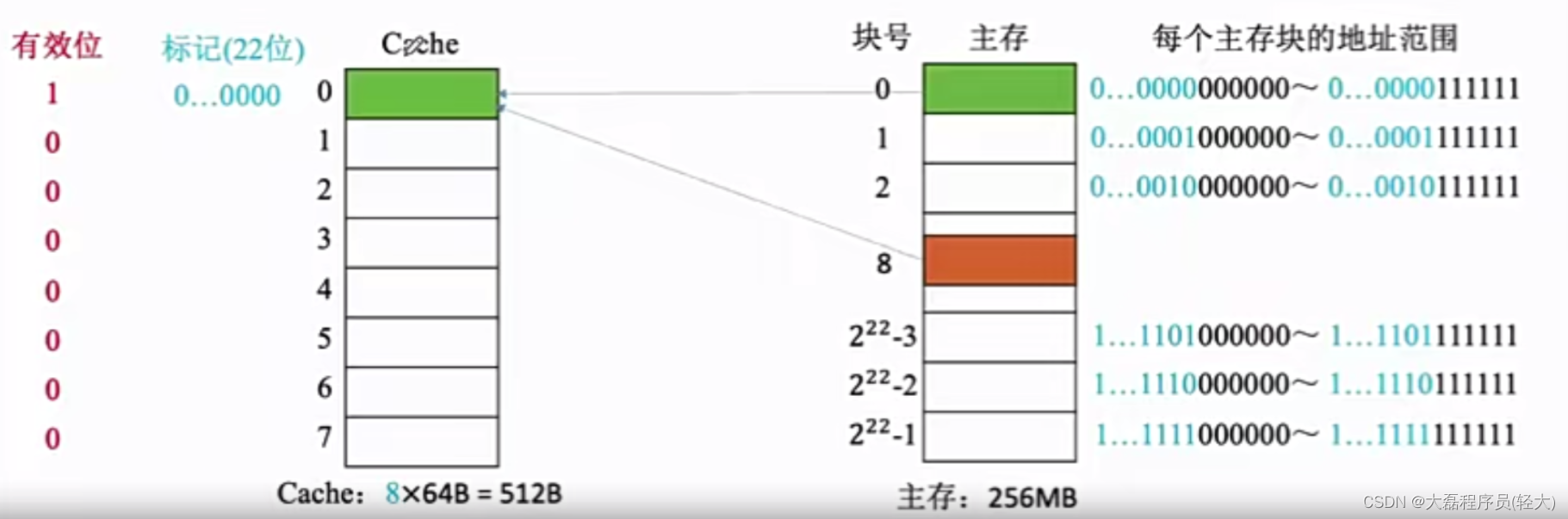 cache存储器最全详细介绍_cache调入数组每次都是从头调入吗-CSDN博客