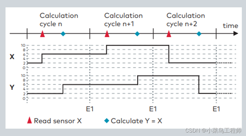 06 XCP DAQ测量过程分析-CSDN博客