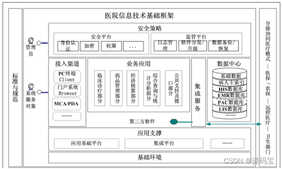 java+saas模式医院云HIS系统源码Java+Spring+MySQL + MyCat融合BS版电子病历系统，支持电子病历四级_java saas-CSDN博客