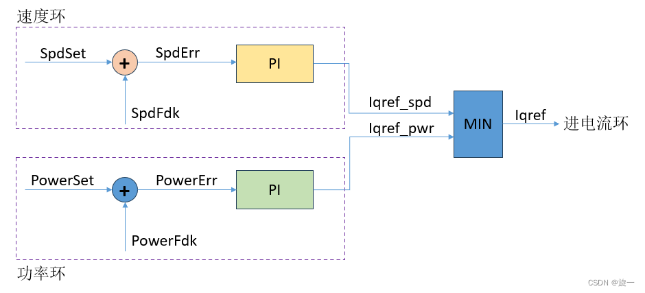 三相BLDC/PMSM恒功率算法的实现_pmsm功率计算-CSDN博客