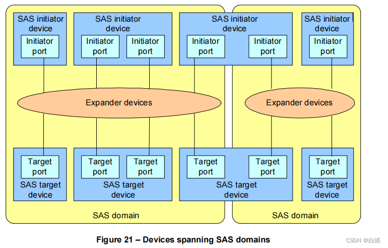 SAS Protocol Layer - 5 (SPL-5) 第一章：概述以及SAS协议基础概念（1）-CSDN博客