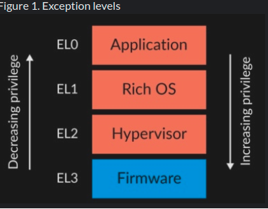 AArch64 异常模型_aarch64 exception model-CSDN博客
