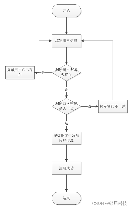 【附源码】计算机毕业设计java中小学图书馆管理设计与实现基于java的图书信息管理系统设计与实现用户注册界面的实现图片 Csdn博客