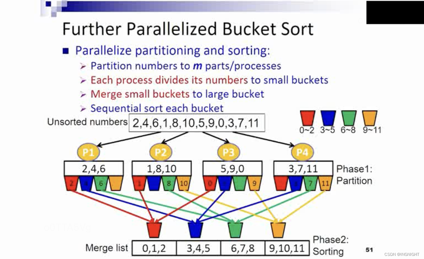 Bucket Sort-CSDN博客
