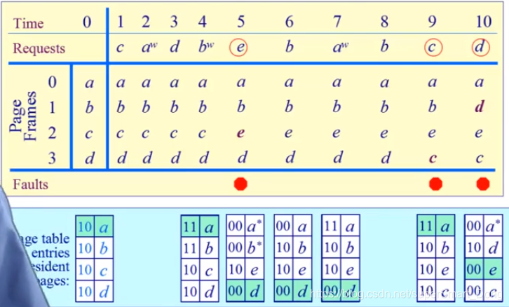 操作系统原理：页置换算法，FIFO，LRU，Clock，LFU，二次机会法_操作系统二次机会调度是什么-CSDN博客
