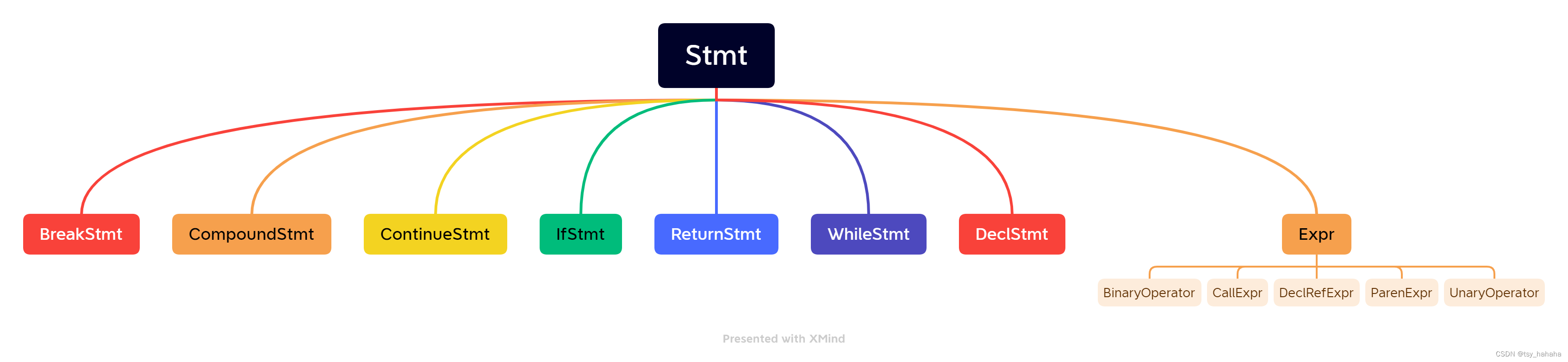 Clang AST重构与LLVM IR生成策略探讨-CSDN博客