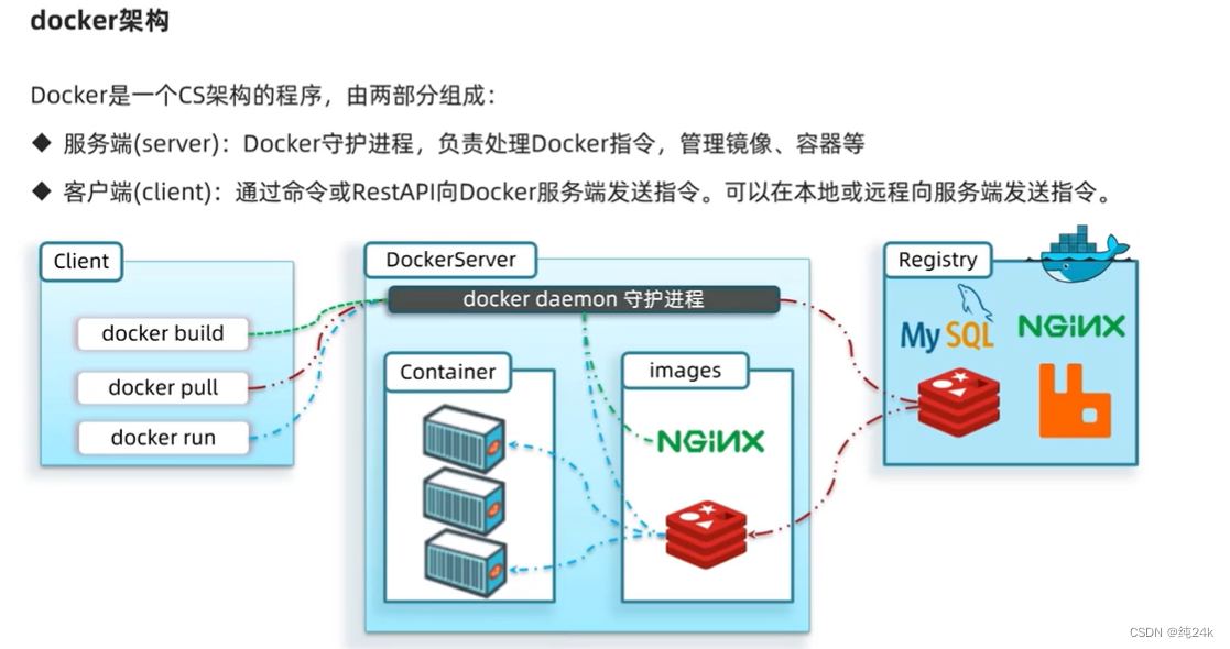 SpringCloud微服务（二）网关GateWay、Docker、Dockerfile、Linux操作超详细_spring cloud gateway部署到云服务器上-CSDN博客