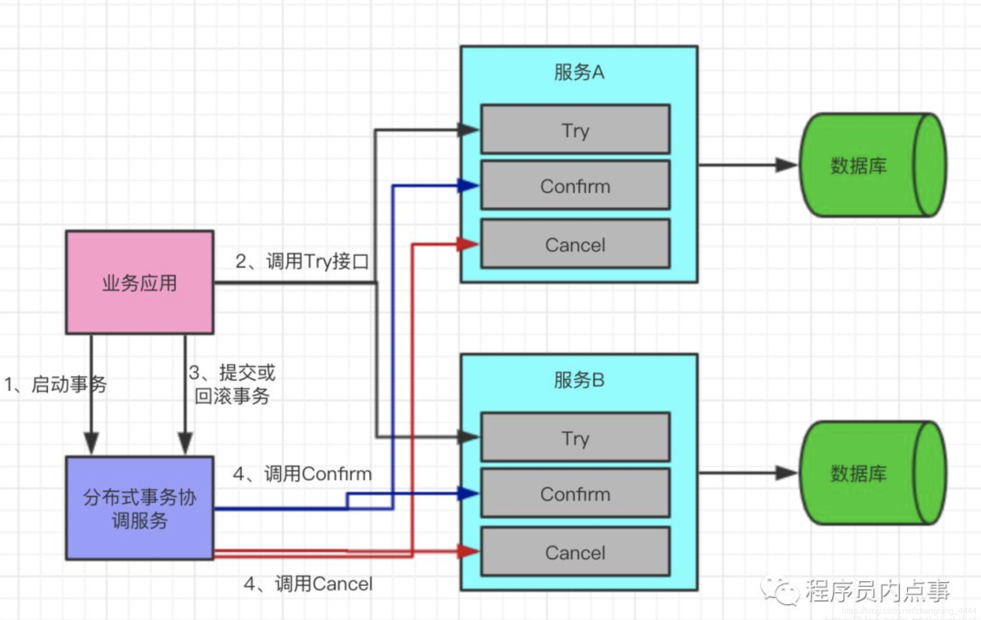 分布式事务（2PC、3PC、TCC）_2pc 3pc tcc举例-CSDN博客