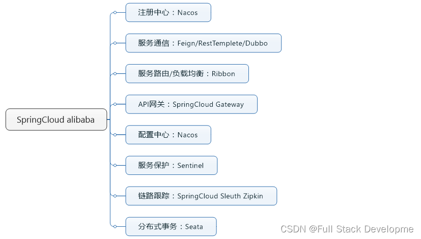 Spring Cloud Netflix 与 Alibaba 区别_netflix和alibaba-CSDN博客