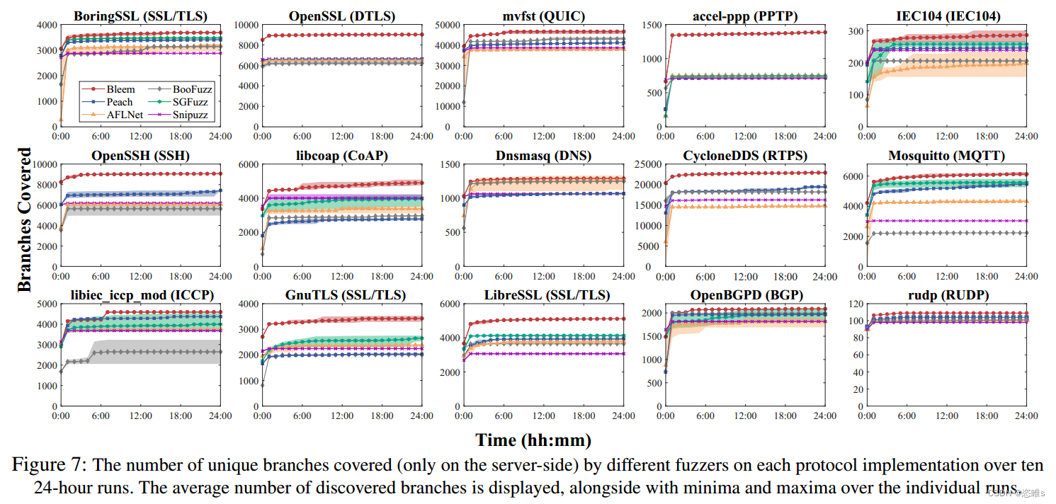 阅读笔记——《BLEEM: Packet Sequence Oriented Fuzzing for Protocol Implementations》-CSDN博客