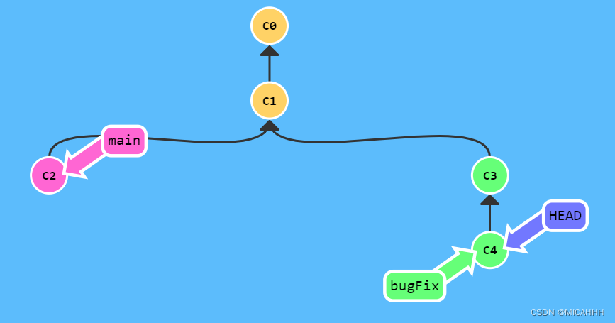 Learning Git Branching 题解（基础、高级、git远程仓库）learngitbranching 答案 Csdn博客