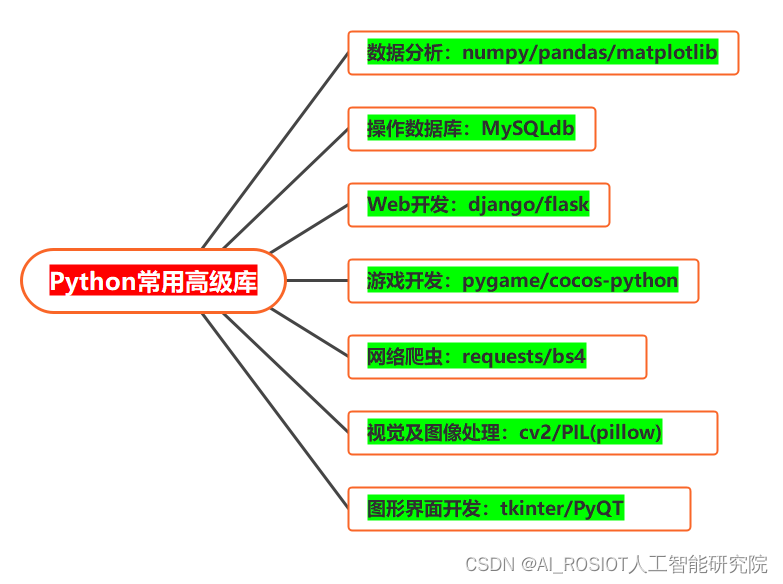 90天玩转python—06—基础知识篇:python中的七大基础数据类 Csdn博客
