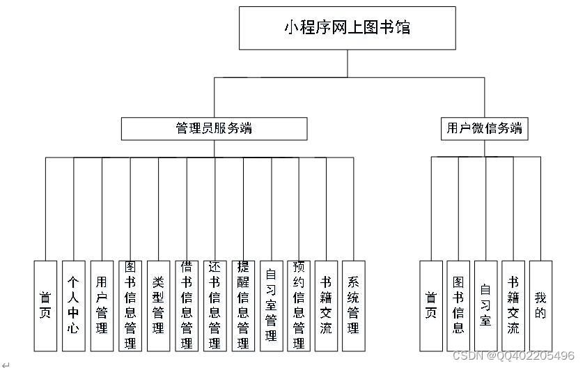 微信小程序 uniapp+vue图书馆自习室预约含图书借阅系统_node+vue+uniapp图书管理源码-CSDN博客