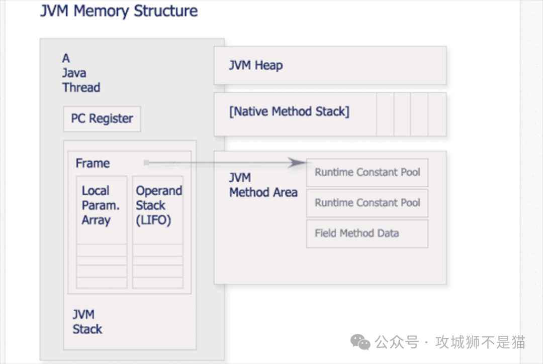 聊聊 Java GC_jvm 保守式gc-CSDN博客