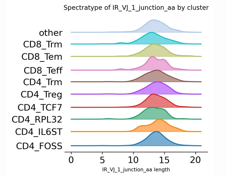 10X单细胞（10X空间转录组）转录组 + VDJ联合分析（12）之scirpy-CSDN博客