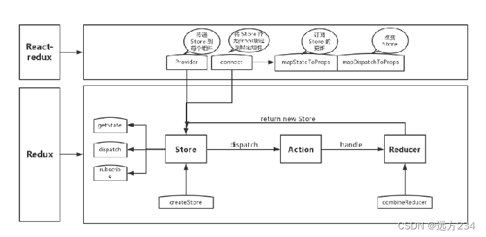 一文了解Redux、React-Redux、Redux-saga是什么-CSDN博客