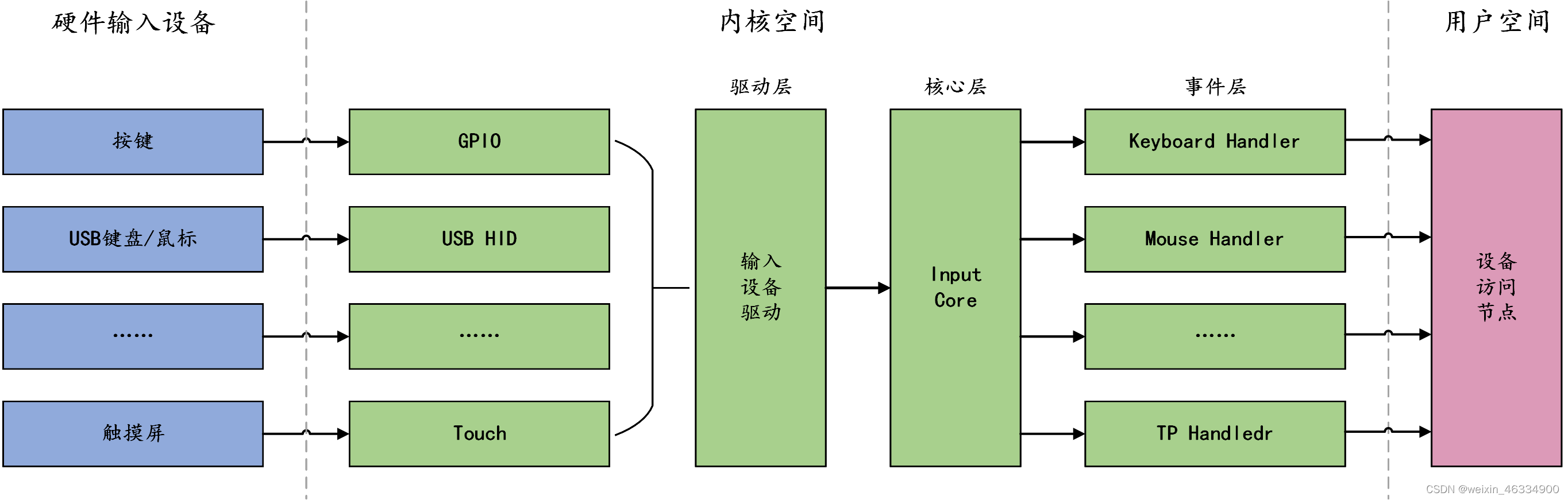 【Linux驱动】Input子系统-CSDN博客