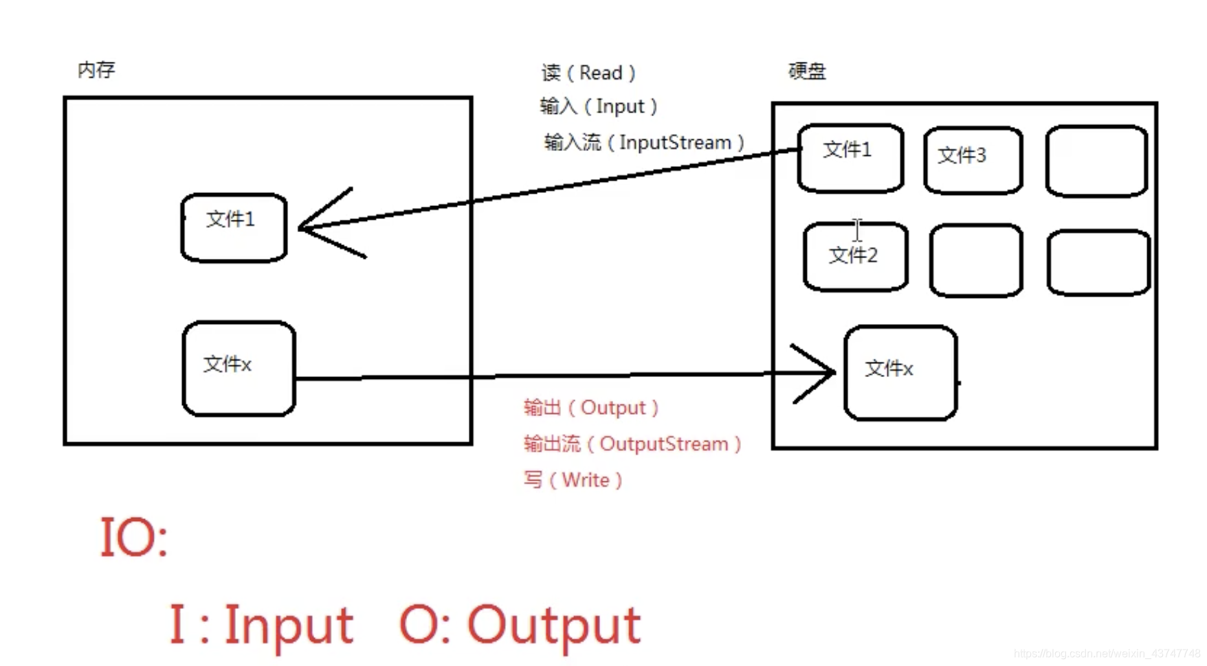 JAVA基础之IO流（一）InputStream/OutputStream_fileoutputstream一次读几字节-CSDN博客