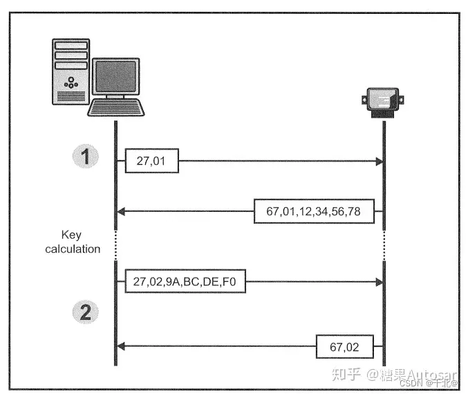 【UDS诊断】_uds抑制响应-CSDN博客