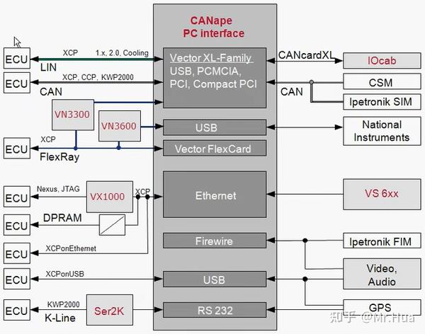 CANape教程：从入门到精通（1）_canape使用教程-CSDN博客