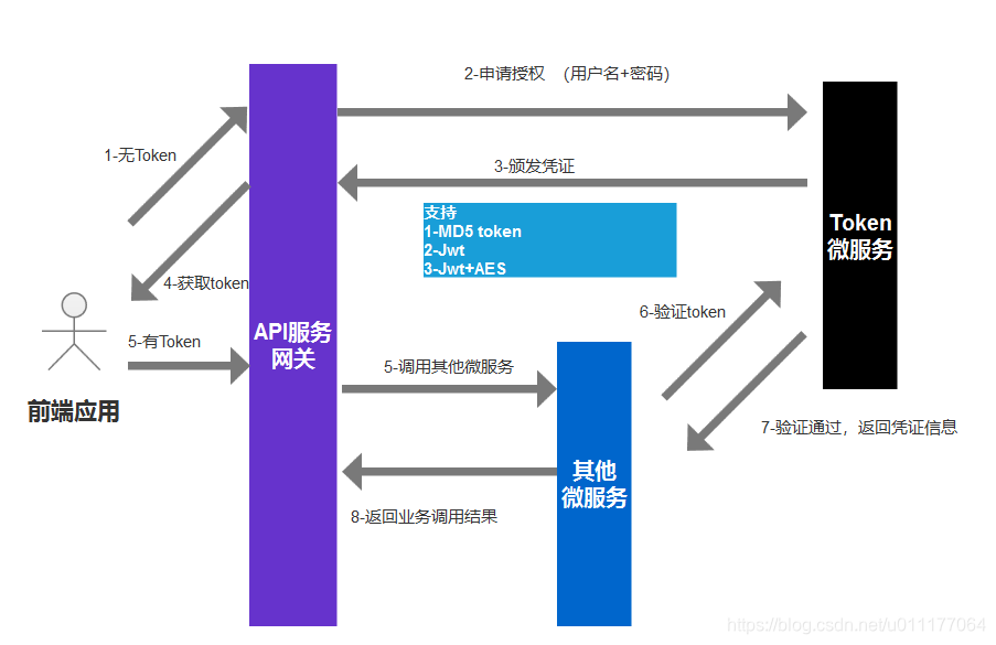 微服务实战（十七）微服务Token的实现： MD5简易Token、Jwt、Jwt结合AES加密_token md5-CSDN博客