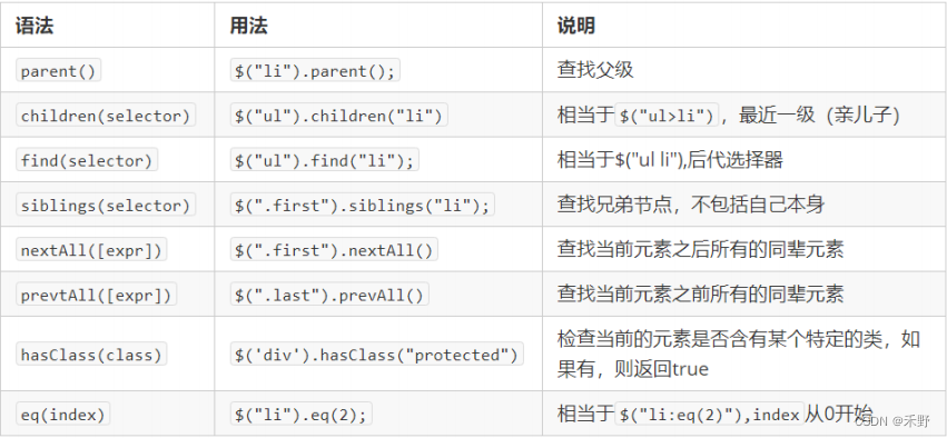 jQuery 常用API_jquery api-CSDN博客