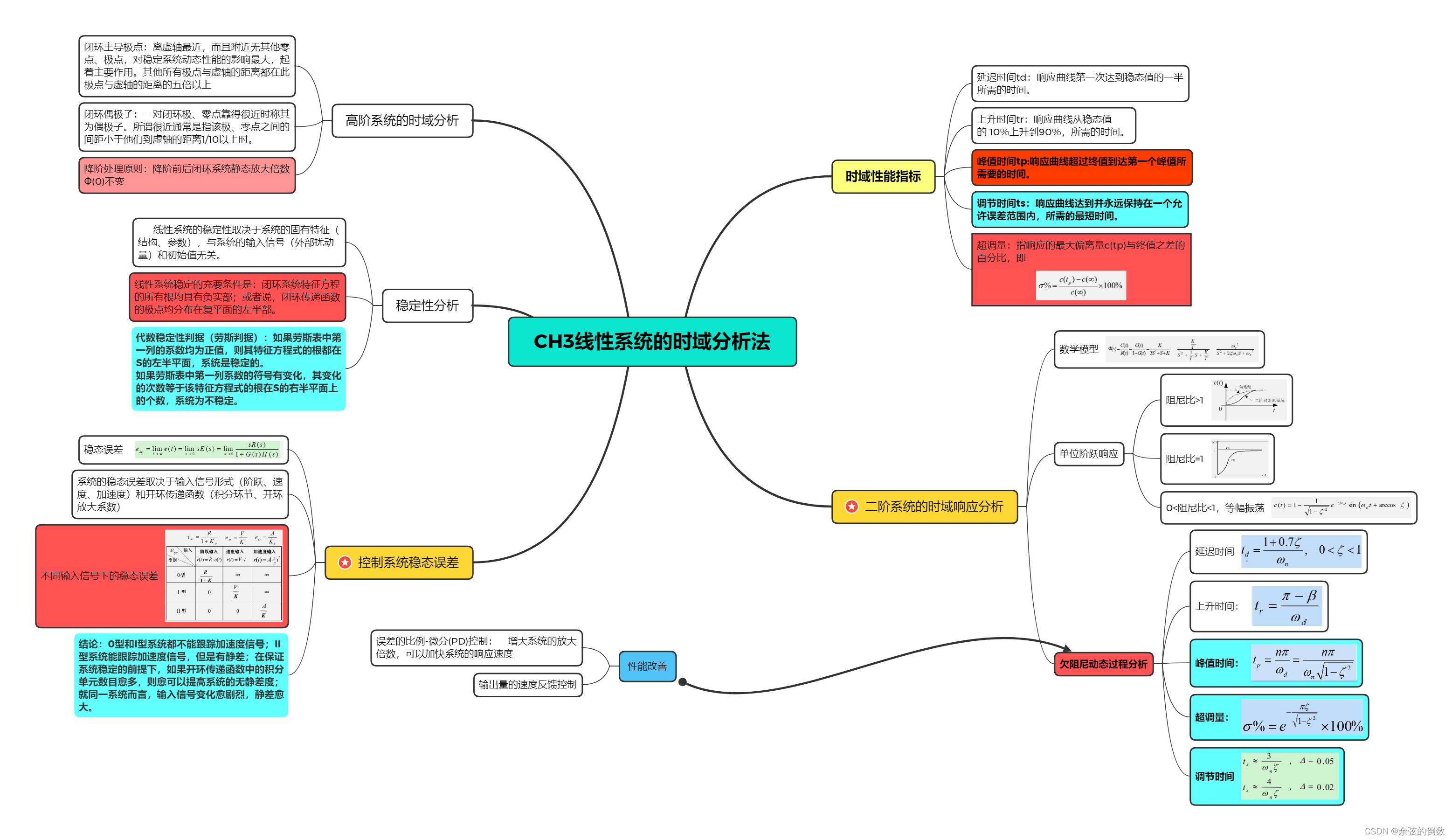 自动控制原理思维导图CUMT_思维导图分析自动控制系统的过渡过程-CSDN博客