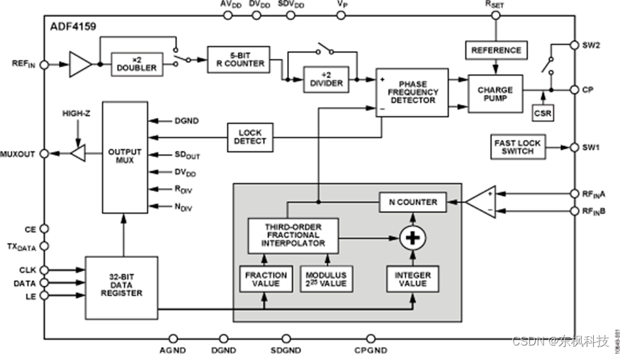 adf4159 直接调制/快速波形产生13 GHz小数N分频频率合成器-CSDN博客
