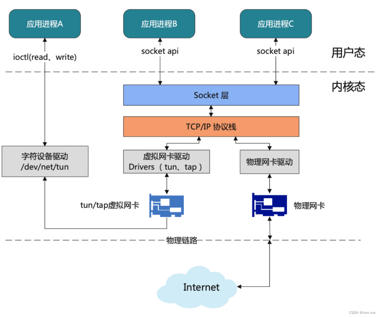 CentOS 7 Tunctl 安装 虚拟网卡-CSDN博客