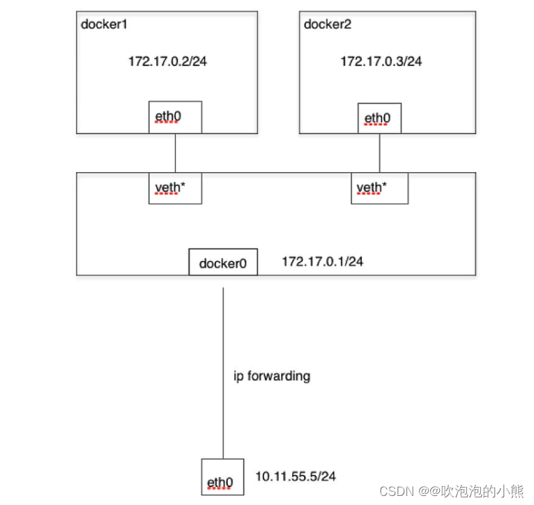 Docker网络配置详解-CSDN博客