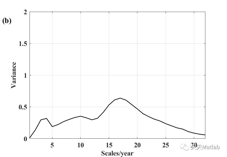 【气象分析】基于matlab实现气象数据小波分析morlet小波分析matlab Csdn博客