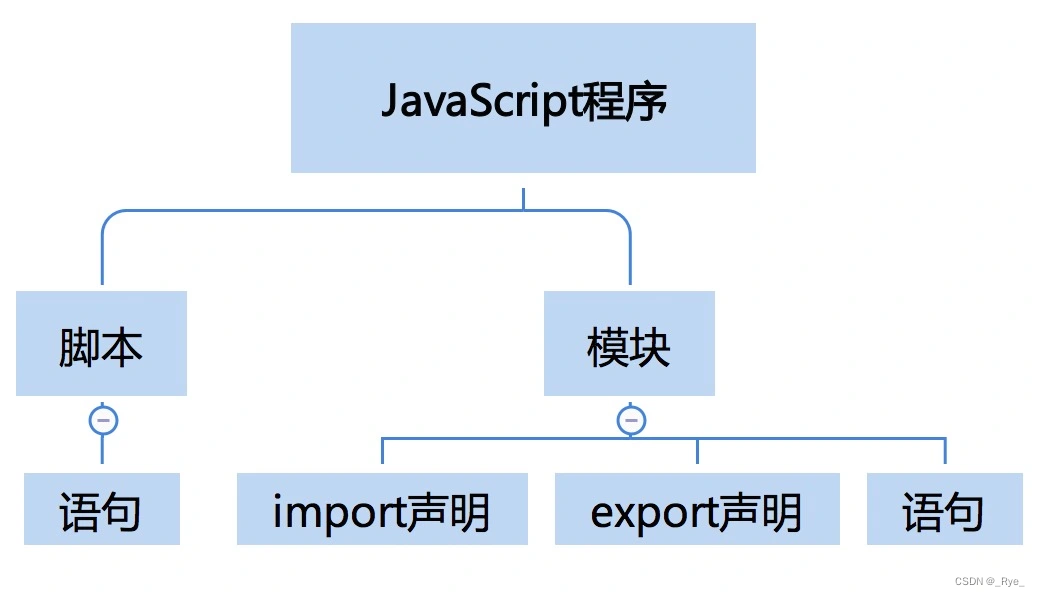 Javascript语法(一):在script标签写export为什么会抛错?javascript Export Csdn博客