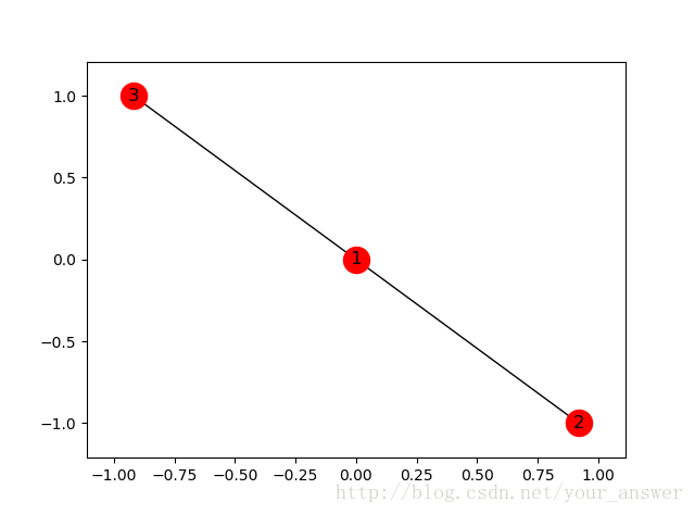 python之networkx库小结_nx.multidigraph()-CSDN博客