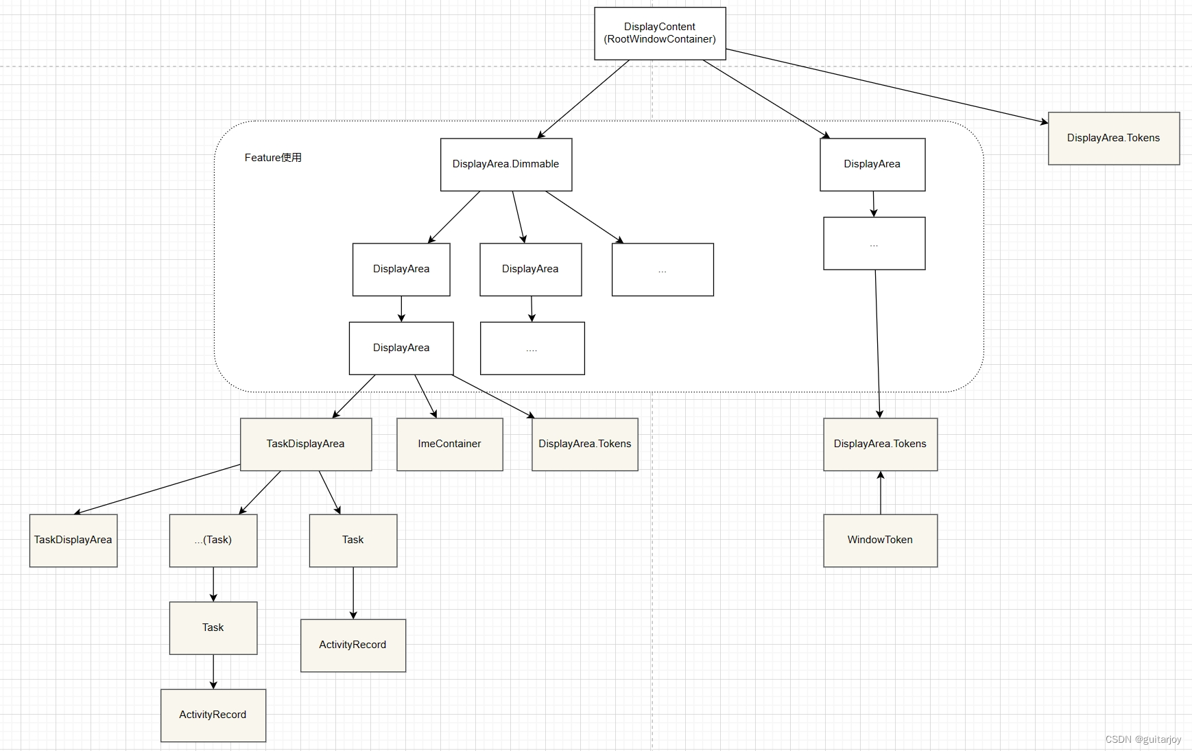 Android12 - WMS之WindowContainer树（DisplayArea）_android windowcontainer-CSDN博客