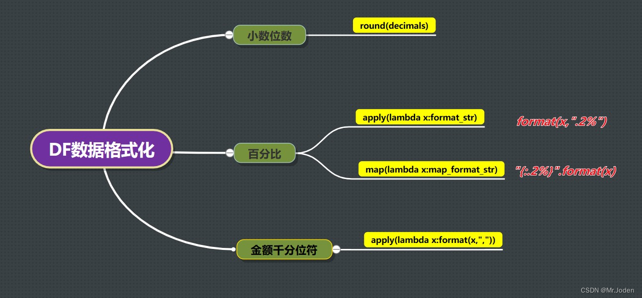 Python数据分析总结pandascsdn Joden Python数据分析 Csdn博客