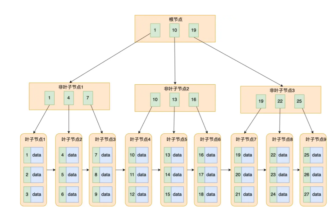 Mysql索引为啥要用b树储存数据呢mysql B树不是能存储更多的数据吗为什么用b Csdn博客