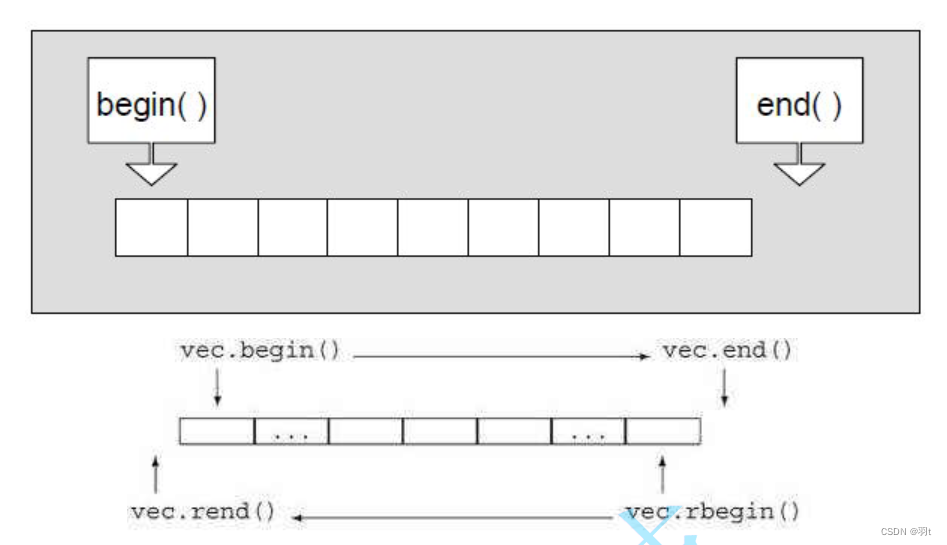 C++学习__08—Vector-CSDN博客