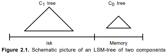 The Log-Structured Merge-Tree (LSM-Tree) 论文阅读笔记-CSDN博客