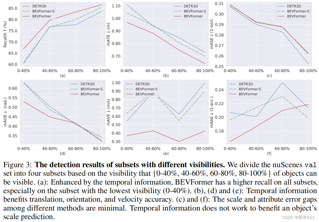 BEVFormer论文笔记（详细版）_bevformer 训练权重哪儿有-CSDN博客