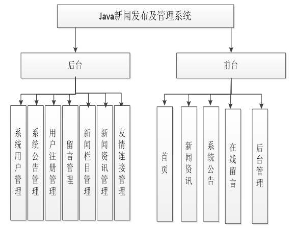 基于java中的ssm框架实现新闻发布及管理系统项目【项目源码论文说明】按照 新闻管理”模块实现的代码实现公告管理、管理员管理把登录模块、新闻管理 Csdn博客